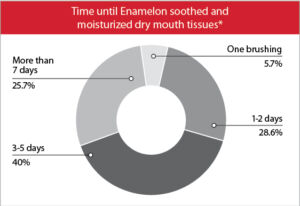 Premier Dental - Enamelon® Preventive Treatment Gel