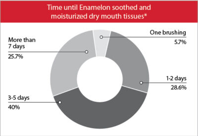 Premier Dental - Enamelon® Preventive Treatment Gel