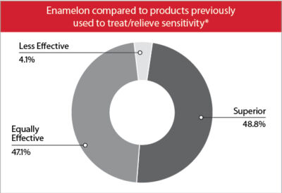 Premier Dental - Enamelon® Preventive Treatment Gel
