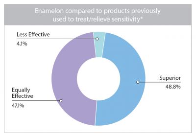 Premier Dental - Enamelon® Preventive Treatment Gel