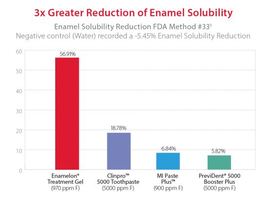 Premier Dental - Enamelon® Preventive Treatment Gel
