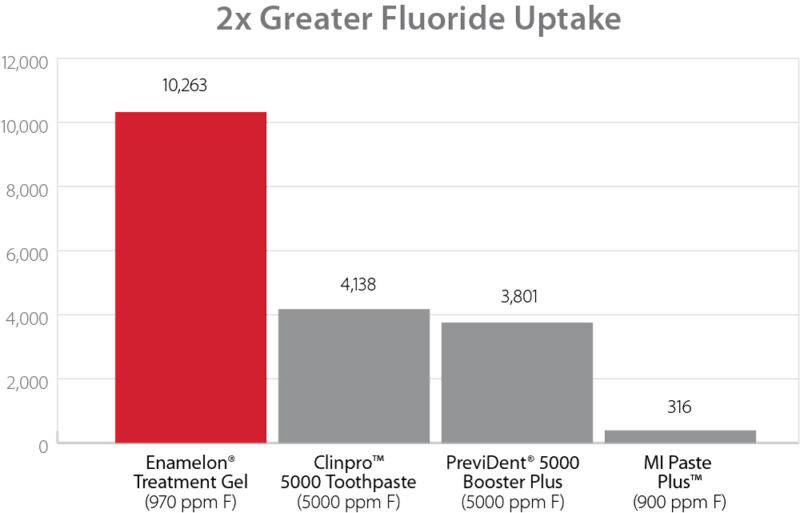 Premier Dental - Enamelon® Preventive Treatment Gel