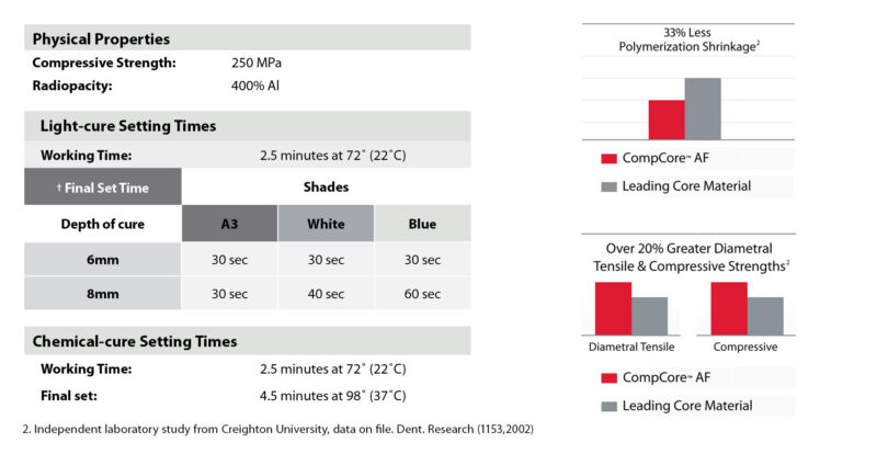 CompCore™ AF Dual-Cure Core Build-up Material