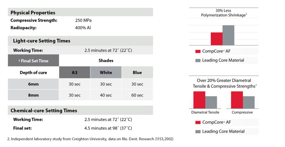 CompCore™ AF Dual-Cure Core Build-up Material
