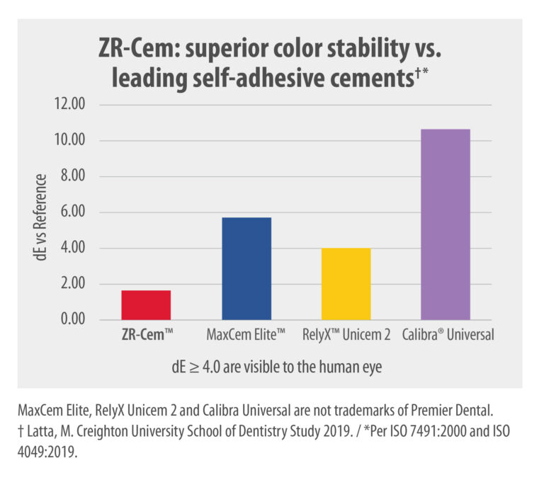 Premier Dental | ZR-Cem® Self-Adhesive Resin Cement