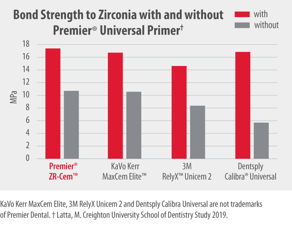 Premier Dental - Premier® Universal Dental Primer